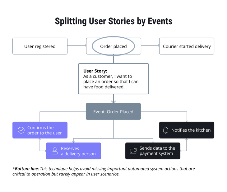10 Robust User Story Splitting Techniques for Business Analysts